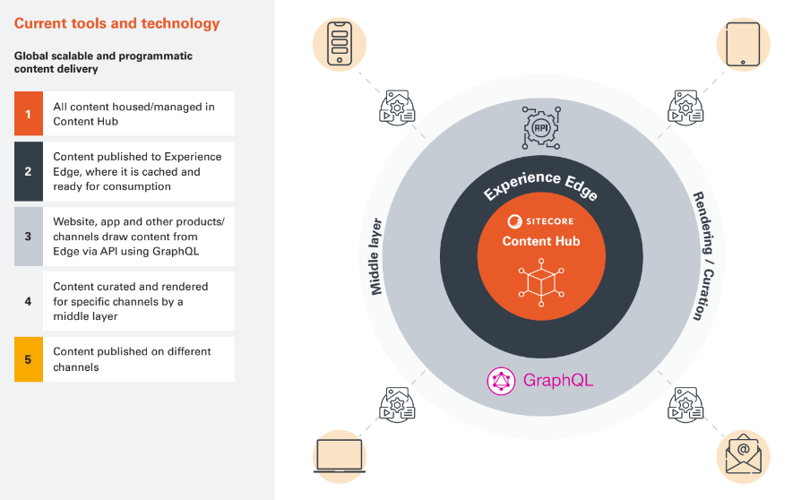 5 Ways Headless CMS Powers Omnichannel Delivery